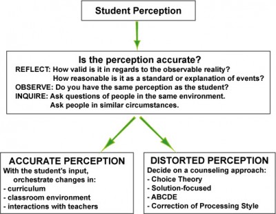 Getting Started: Evaluating Student Perceptions | The National Research ...